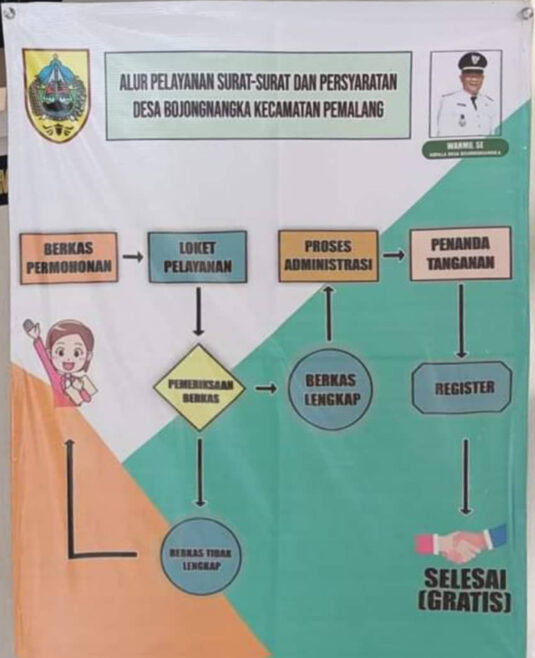 Alur Pelayanan Surat-Surat dan Persyaratan – Desa Bojongnangka Alur Pelayanan Surat-Surat dan Persyaratan – Desa Bojongnangka